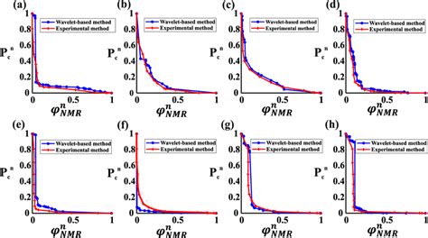 Normalized Pseudo Capillary Pressure Curves Blue Curves And