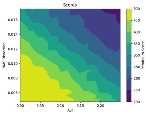 Age Of Information Aware Networks For Low Power Iot Sensor Applications