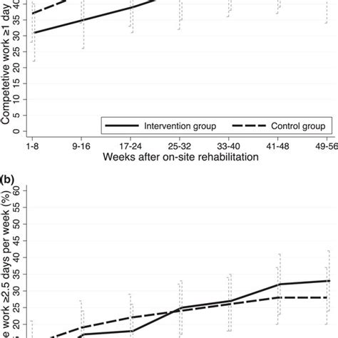 Generalized Estimating Equations Gee Analysis Of Work Participation Download Scientific