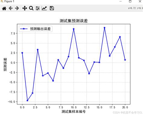 回归预测基于粒子群优化深度神经网络dnn的数据回归预测python程序pso Dnn 多特征输入单输出python Dnn回归预测 Csdn博客