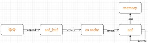 Redis专题：万字长文详解持久化原理 码路印记 Segmentfault 思否