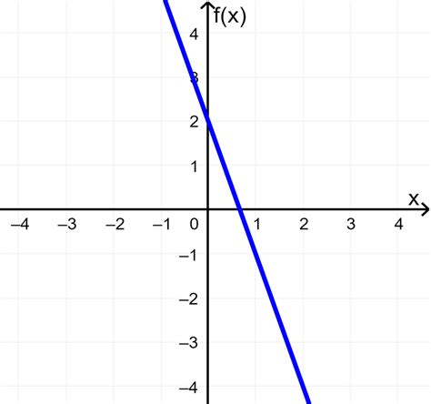 Examples Of Linear Function Problems Neurochispas