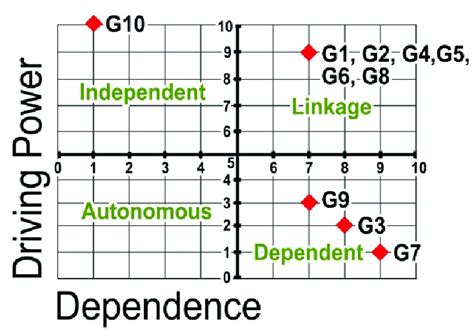 Relationship Between Driver Power And Dependency On The Object Element Download Scientific