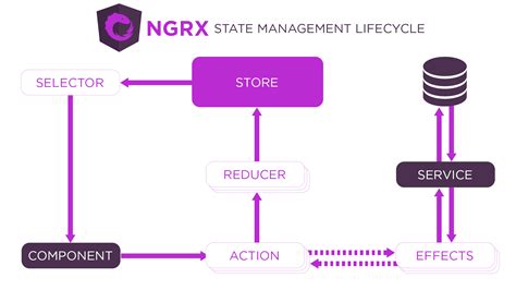 Angular Ngrx Store Unit Testing Testing Your Angular Store Is Now Made By Adrien Miquel Itnext