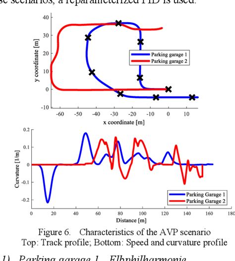 figure 6 from survey and real implementation of lateral controllers for