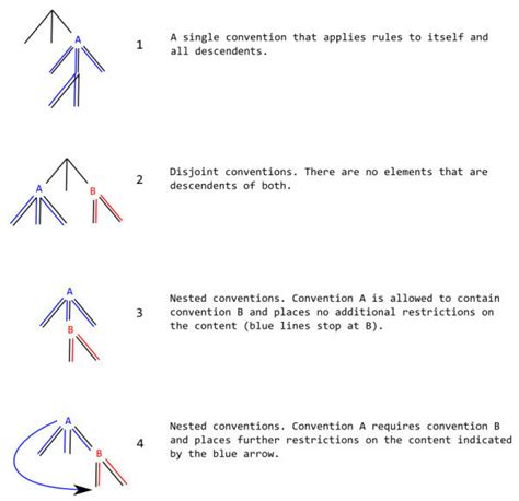 Documents With Multiple Conventions The Black Lines Represents The XML Download Scientific