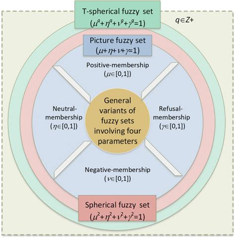 General Variants Of Fuzzy Sets Involving Four Parameters Download
