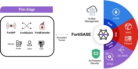 Sase Solution Secure Access Service Edge Fortinet