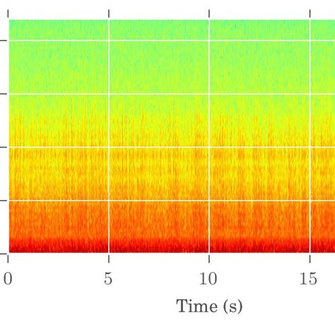 The Spectrograms Of Various Sound Sources That We Used In Our Download Scientific Diagram