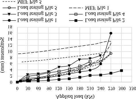 load vs settlement curves obtained from on site load testing and