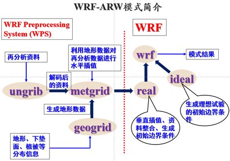 Wrf模式学习入门基础（建议收藏！！！） Csdn博客