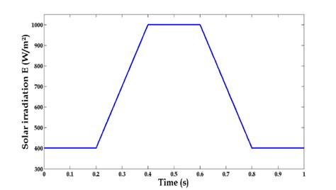 Solar Irradiation Variation Download Scientific Diagram