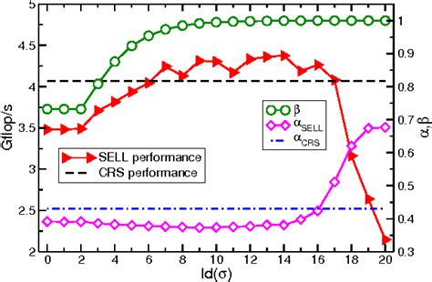 Figure 53 From A Unified Sparse Matrix Data Format For Efficient