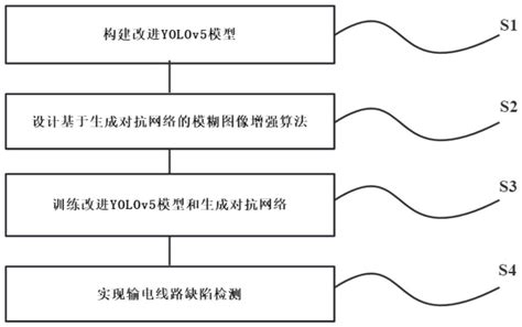基于改进yolov5与模糊图像增强的输电线路缺陷检测方法与流程