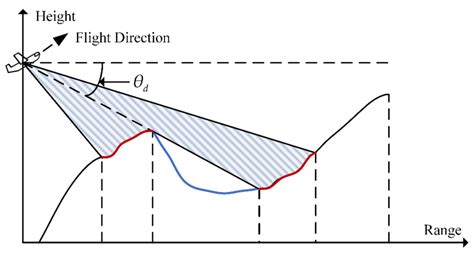 illustration of the traditional angle based occlusion judgment method