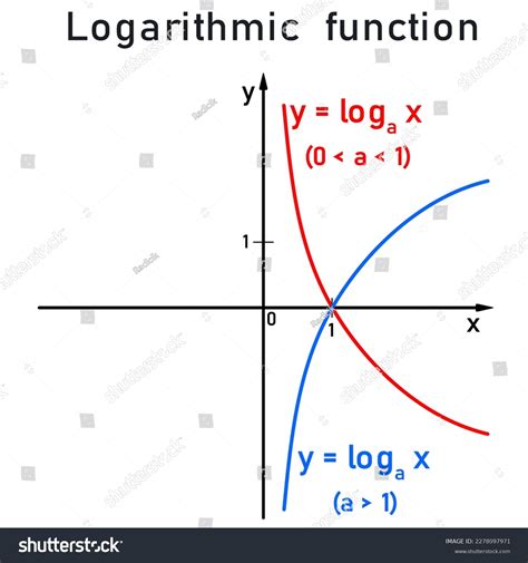 Logarithm Over 3290 Royalty Free Licensable Stock Vectors And Vector