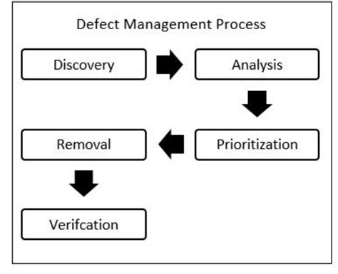Block Diagram Of Defect Management Process The Defect