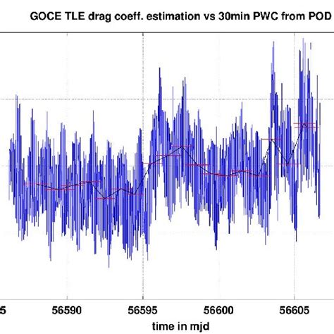 goce tle based ballistic coefficient estimation over intervals of 36 download scientific