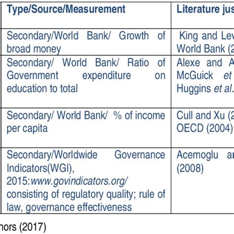 1 Description Of Variables Data Sources Measurements With