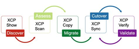 Cloud Sync And Netapp Xcp Comparison Anfcommunity