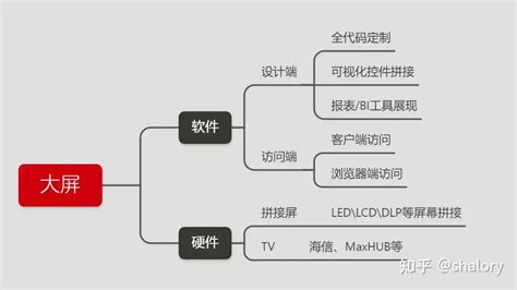 怎么做数据大屏？分享6款数据可视化大屏展示模板 简道云资讯