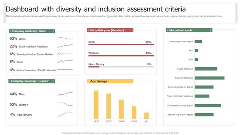 Dashboard With Diversity And Inclusion Assessment Criteria Ppt Presentation