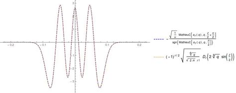 Bad Behavior Of Mathieu Functions In The Limit Of Q Infinity