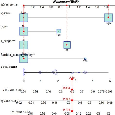 Lasso Coefficient Profiles Of All Variables Predicting Os A Tenfold Download Scientific