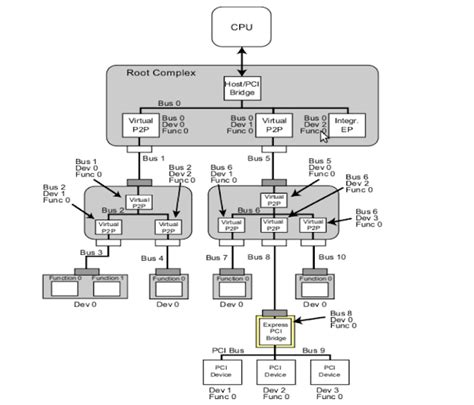 Unsorted Wiki PCIE Configuration Enumeration