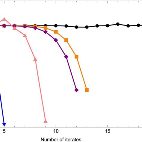 Computational Comparisons For Finding A12 A 12 In Part B Of