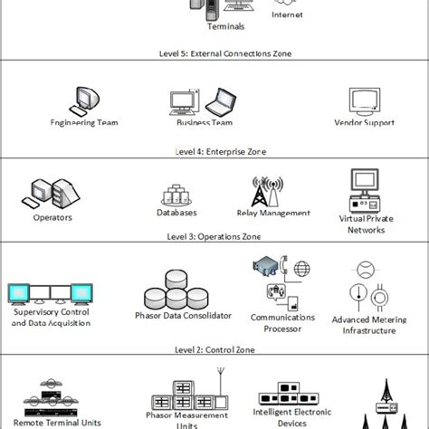 Example Of A Generic Control Systems Organisational Hierarchy See
