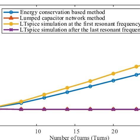 comparison of the calculated and simulated capacitance of the