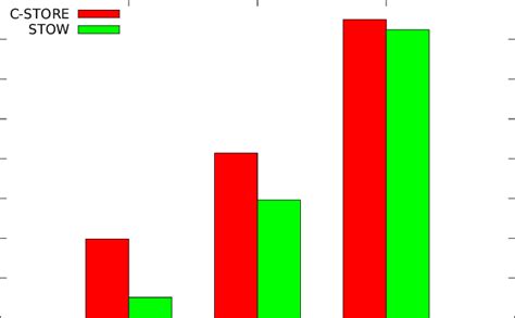 Comparison Of Transfer Speed For Different Types Of Dicom Objects Download Scientific Diagram