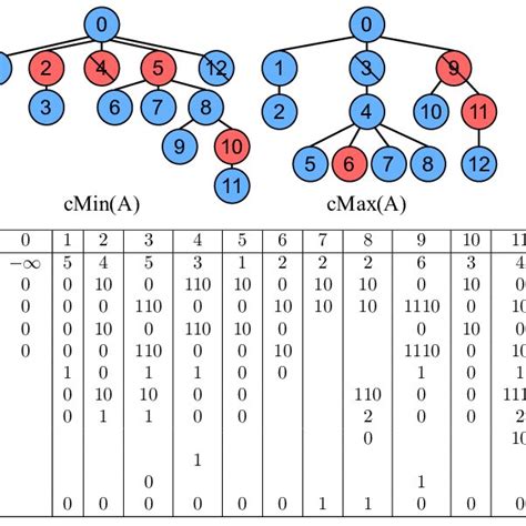 Combined Data Structure Of Cmina And Cmaxa I Th Column Of The