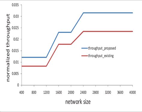 Normalized Throughput Versus Network Size Download Scientific Diagram
