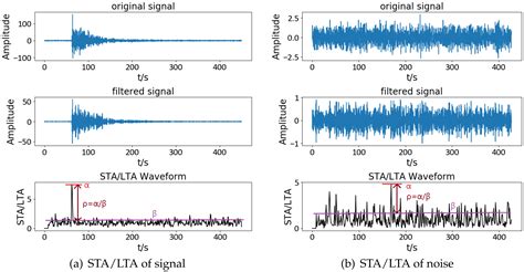 A Novel Method Of Seismic Signal Detection Using Waveform Features