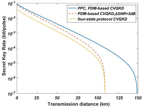Continuous Variable Quantum Key Distribution Robust Against Polarization Dependent Loss