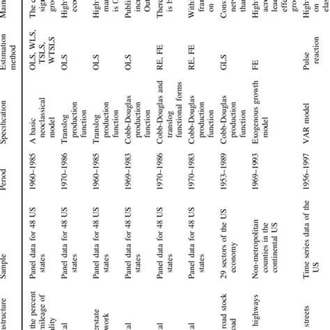 Estimates Of The Output Elasticity Of Transport Infrastructure
