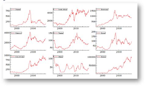 Figure 1 From Commodities Price Cycles And Their Interdependence With