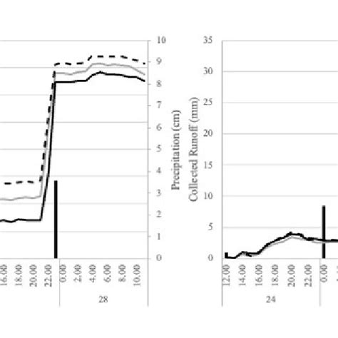 Daily Precipitation And Hourly Change In Runoff Volume From Three Download Scientific Diagram