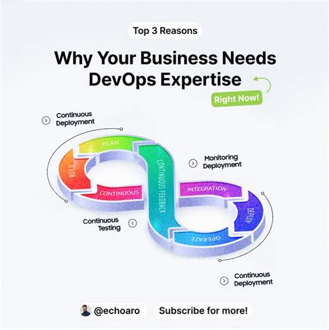 Devops Continuousintegration Techinnovation Itstrategy Arayik Grigoryan