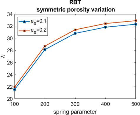 Variation Of λ According To Spring Parameter Download Scientific Diagram