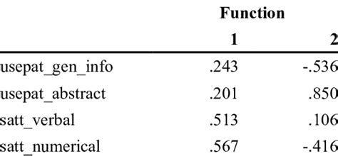 Standardized Canonical Discriminant Function Coefficients Download Scientific Diagram