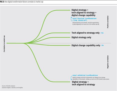 Digital Transformation Value Deloitte Insights