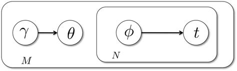 Graphical Representation Of The Topic Model Using Latent Dirichlet Download Scientific Diagram