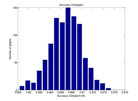 Practical Accuracy Of Greedy On Random Bipartite Graphs Download Scientific Diagram