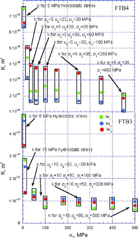 The Comparative Variation Of Directional Permeability Measured Along Download Scientific