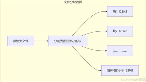 【hdfs入门】数据存储原理全解,从分块到复制的完整流程剖析hdfs数据存储 Csdn博客 【hdfs入门】数据存储原理全解,从分块到复制的完整流程剖析hdfs数据存储 Csdn博客