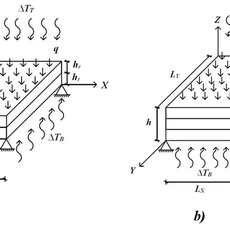A Simple Supported Laminated Rectangular Composite Plate Under Download Scientific Diagram