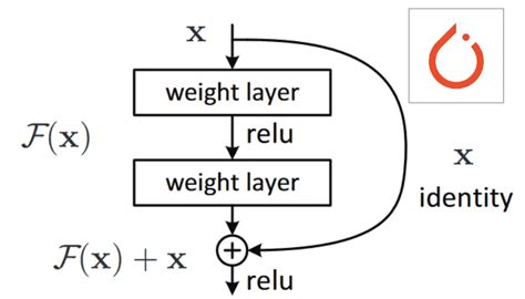 Implement Densenet In Pytorch In This Article We Dive Into The World